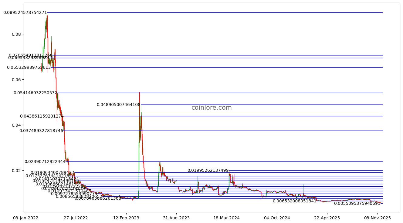ELYFI Support and resistance levels
