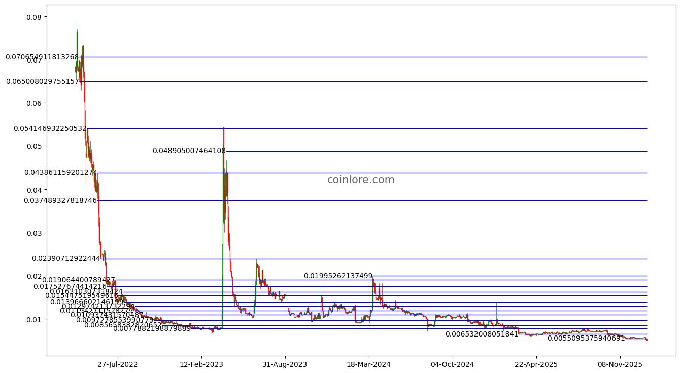 ELYFI уровни поддержки и сопротивления