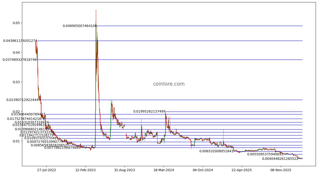ELYFI уровни поддержки и сопротивления