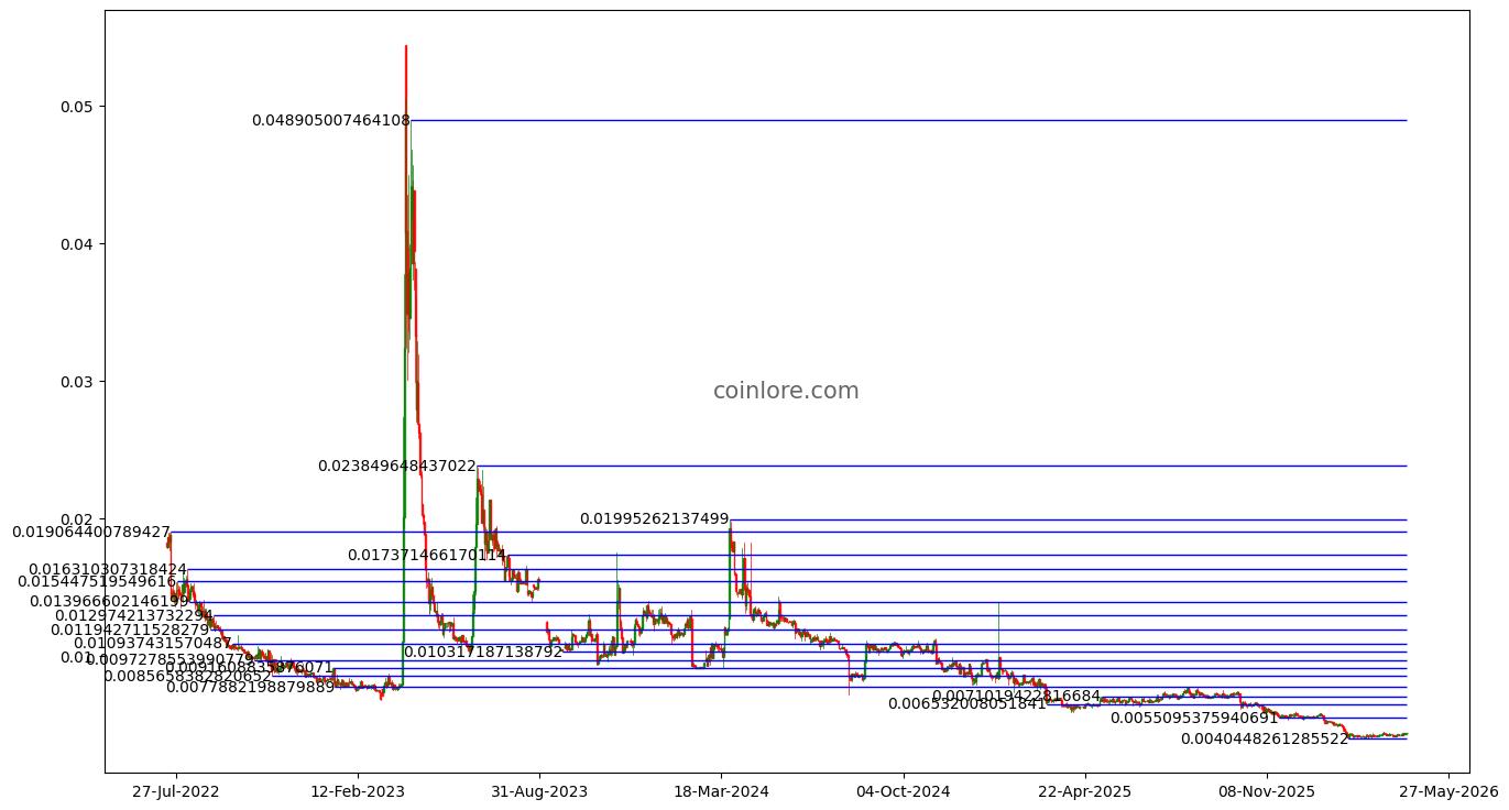 ELYFI уровни поддержки и сопротивления