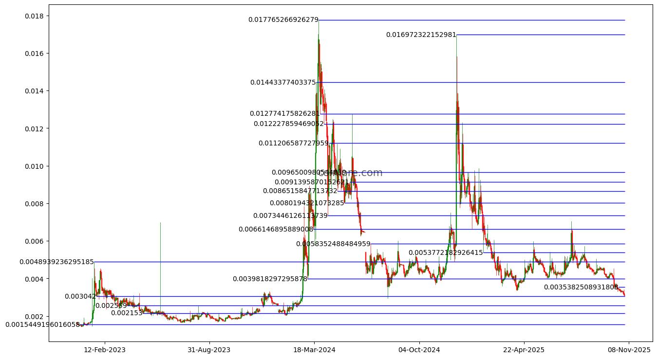 ELYSIA Destek ve Direnç Seviyeleri