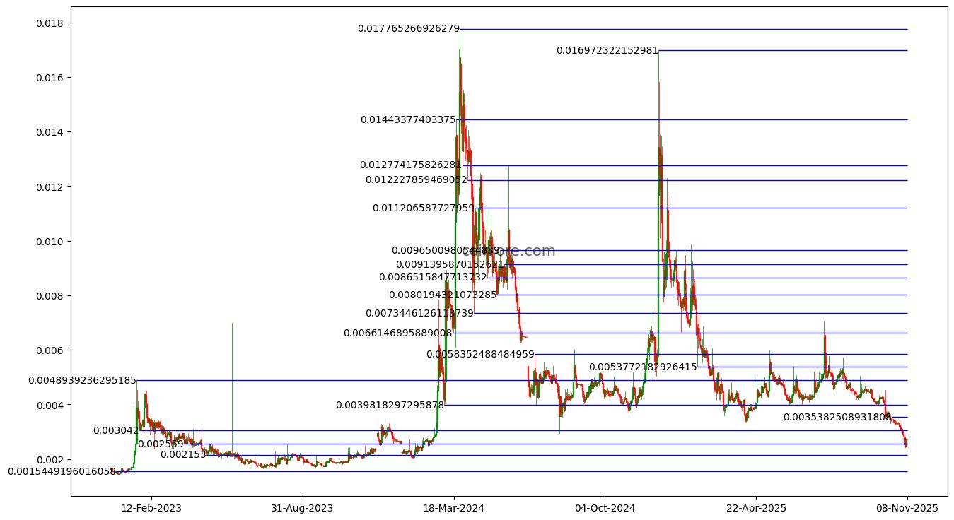 ELYSIA Support and resistance levels