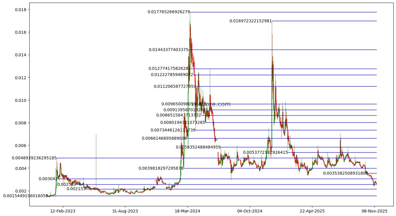 ELYSIA Support and resistance levels