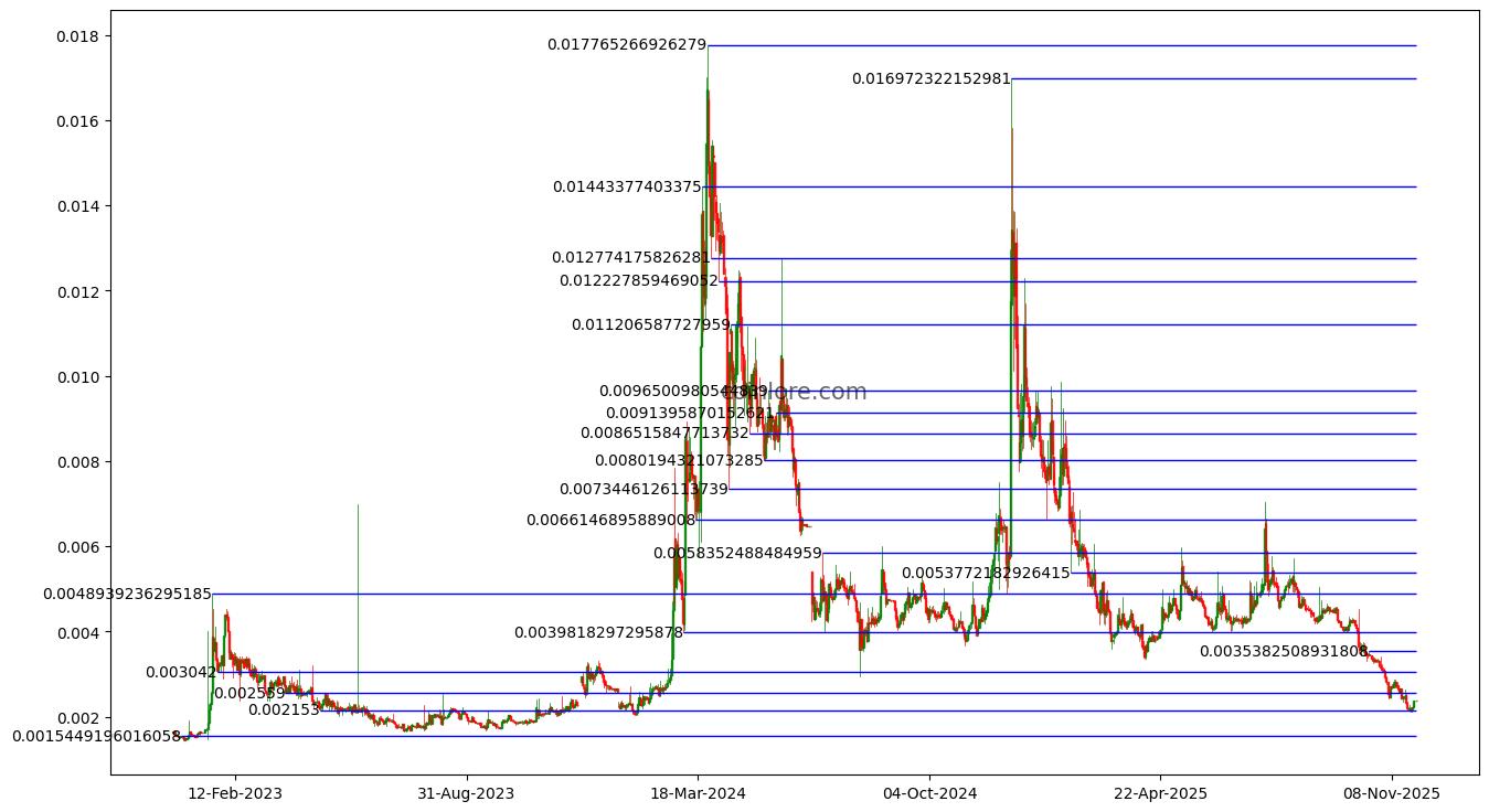 ELYSIA Support and resistance levels