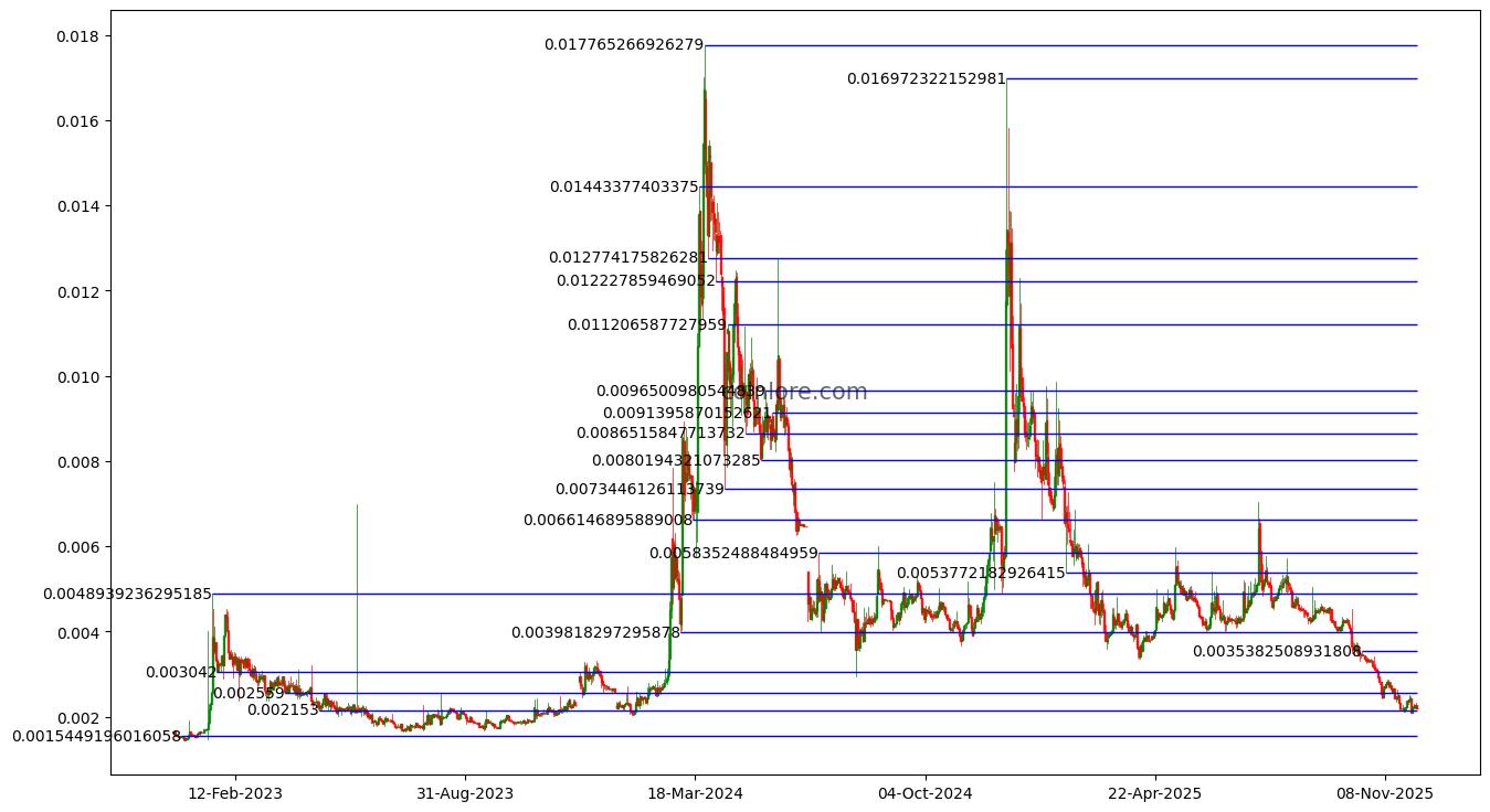 ELYSIA Support and resistance levels