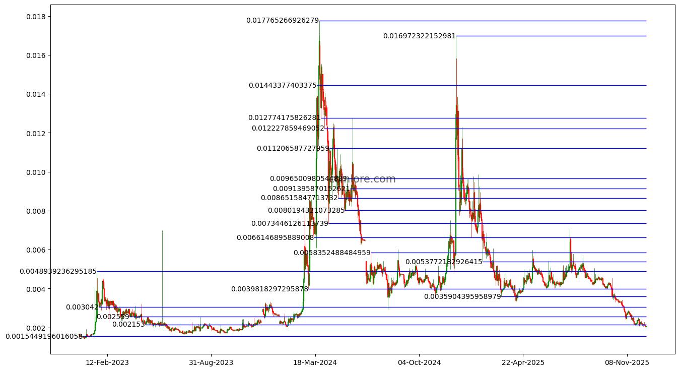 Niveles de soporte y de resistencia de ELYSIA