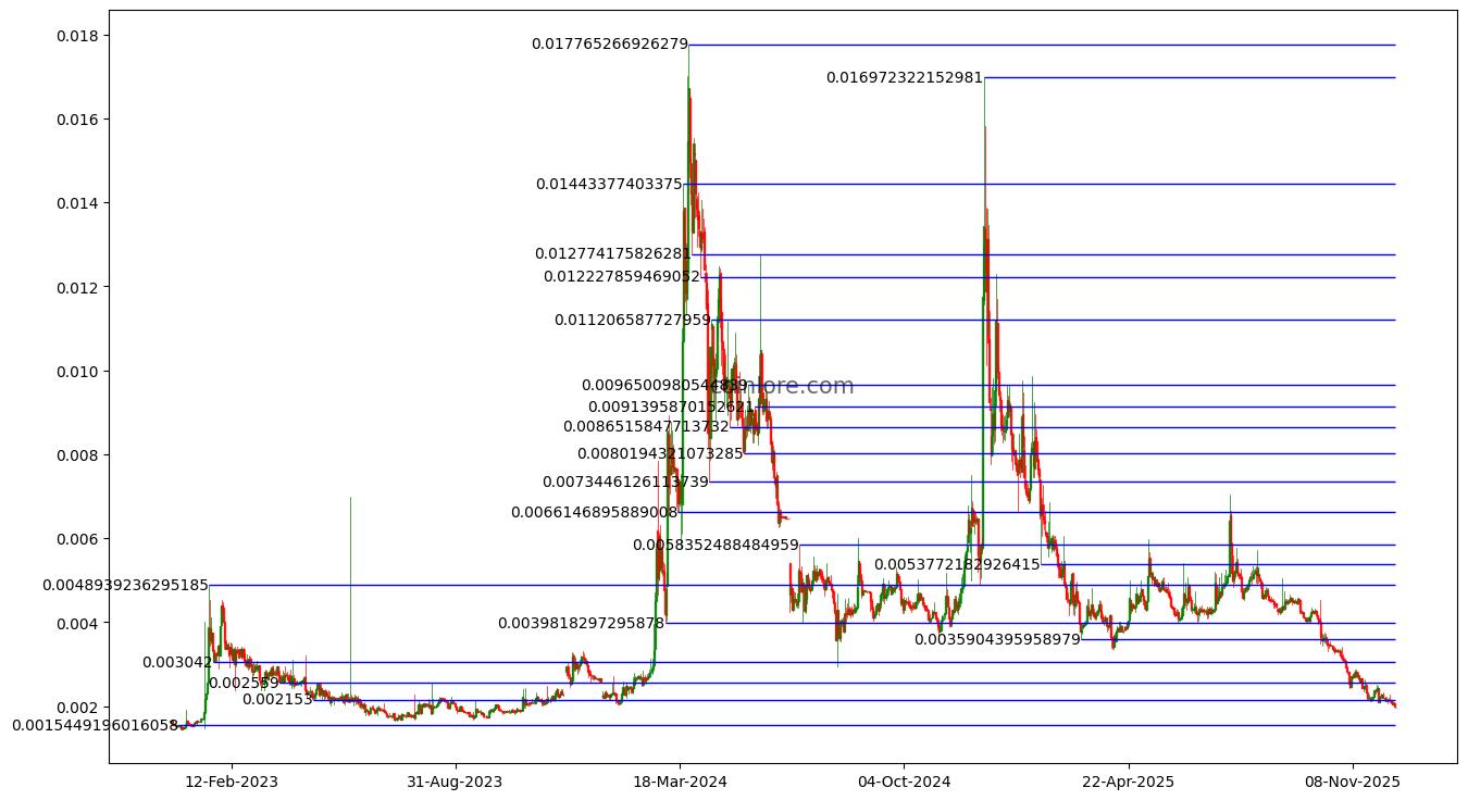 ELYSIA уровни поддержки и сопротивления