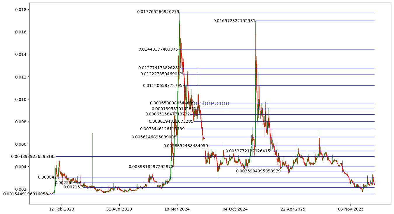 ELYSIA уровни поддержки и сопротивления