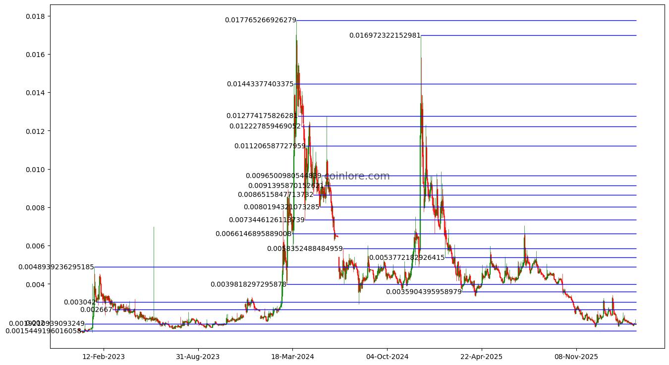 Niveles de soporte y de resistencia de ELYSIA