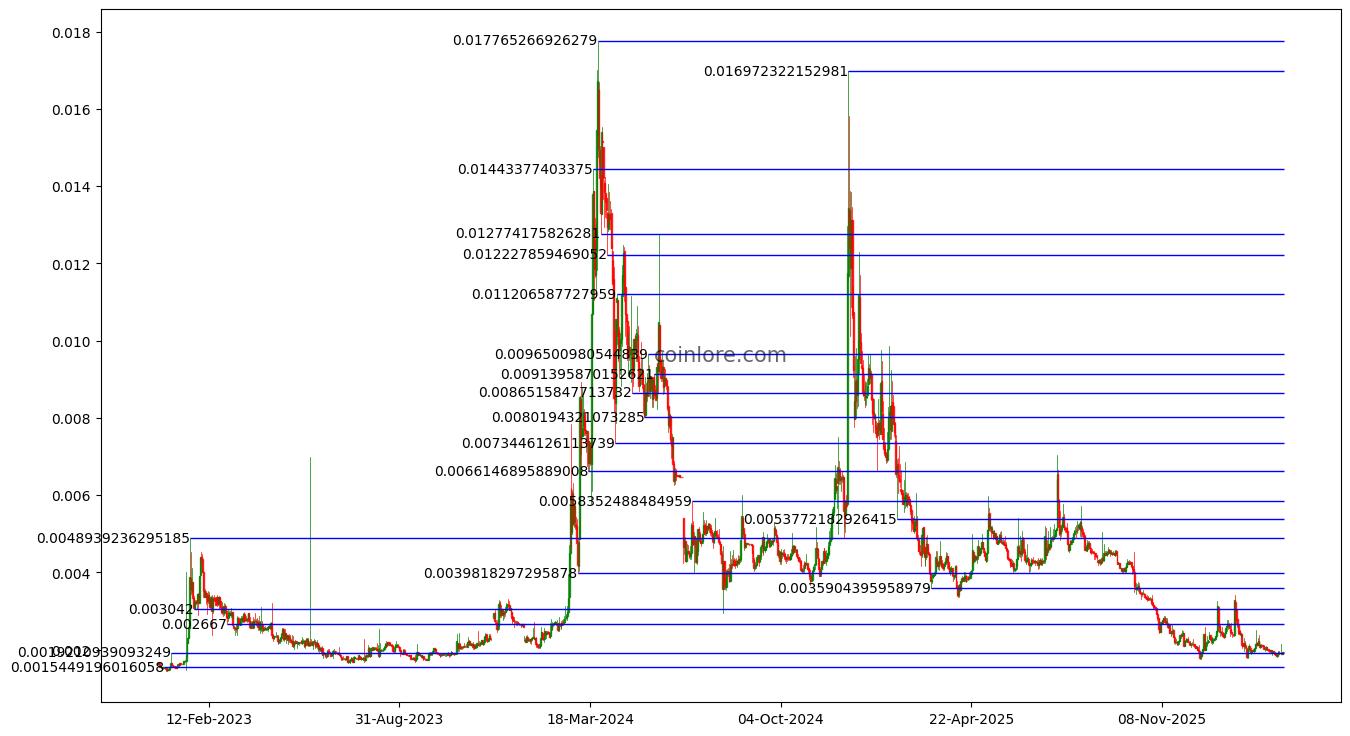 ELYSIA уровни поддержки и сопротивления