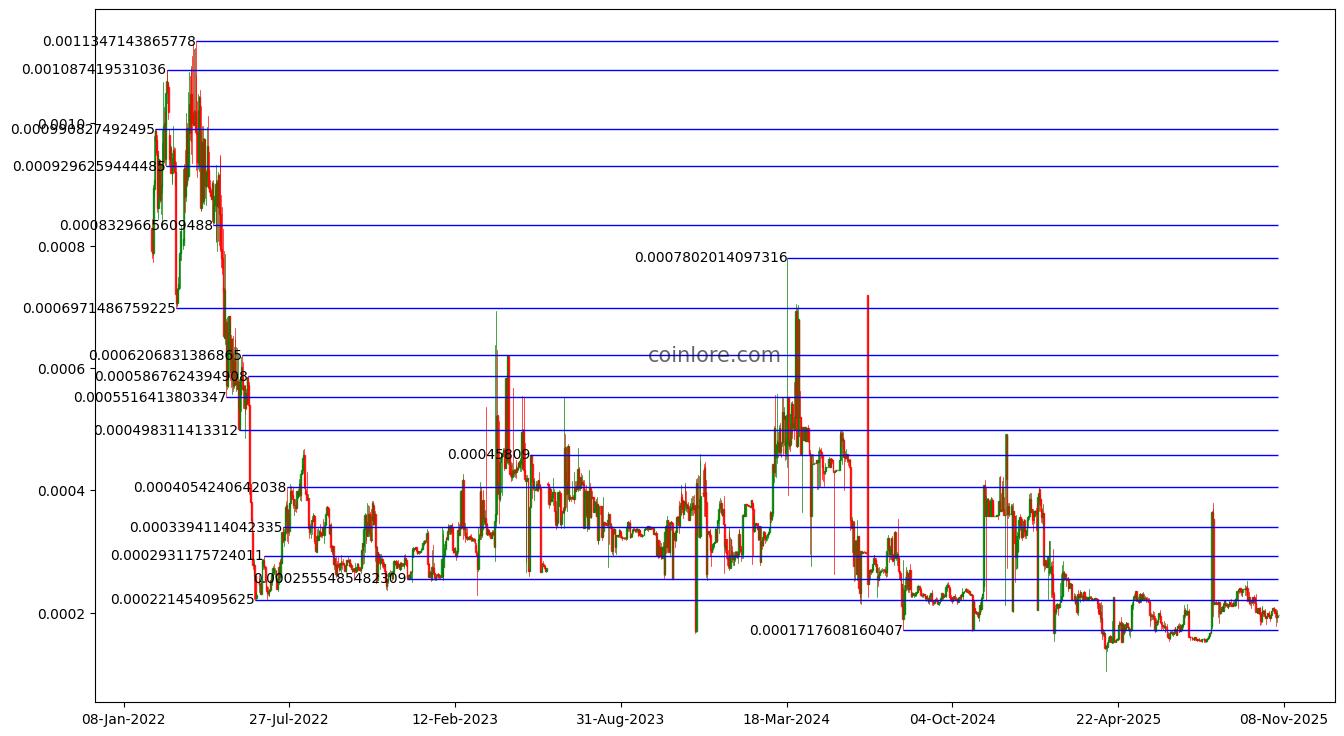 Elysian Support and resistance levels