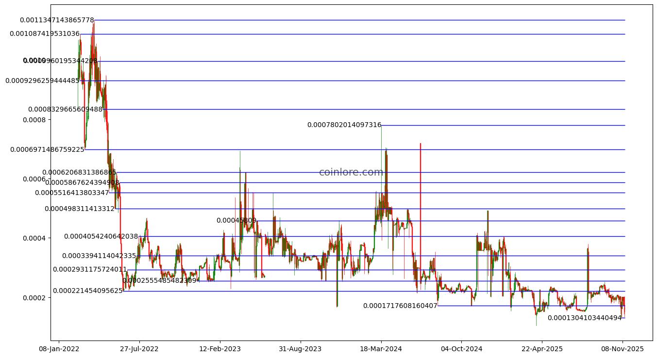 Elysian Support and resistance levels
