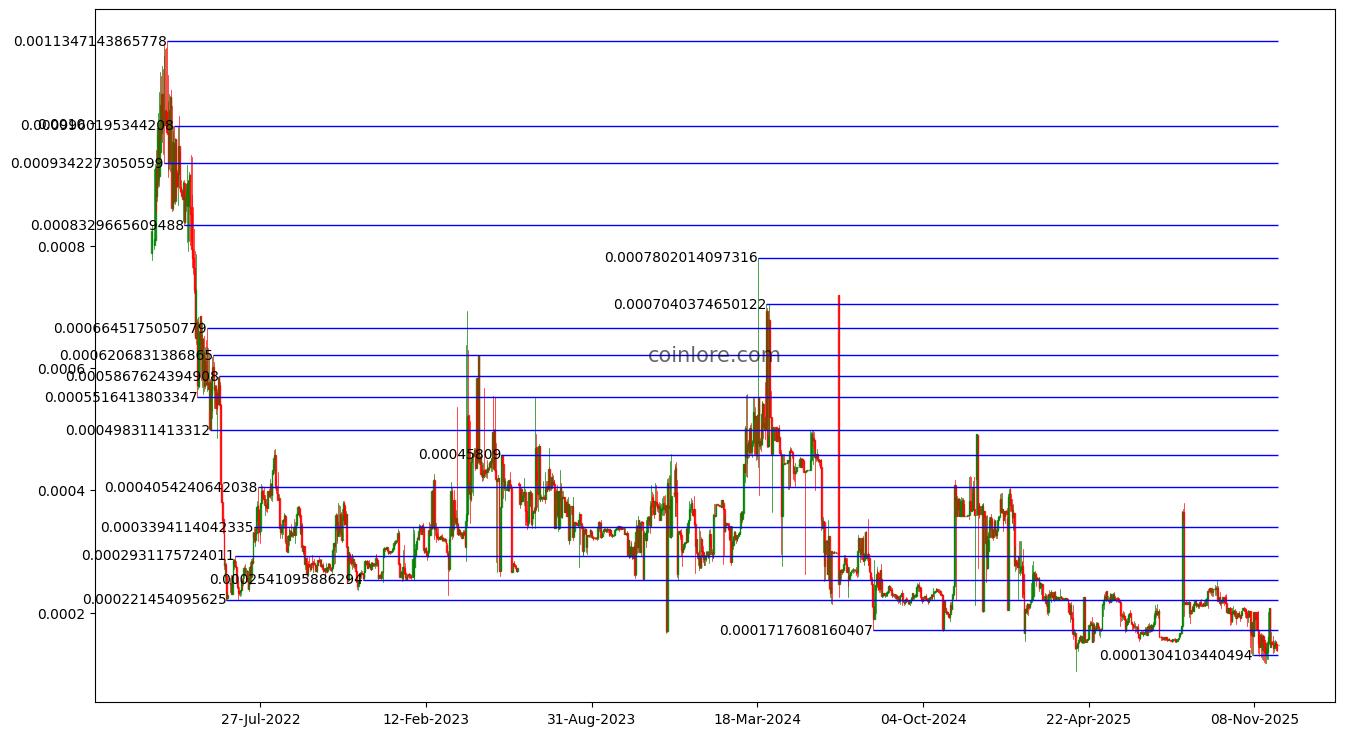 Elysian Support and resistance levels