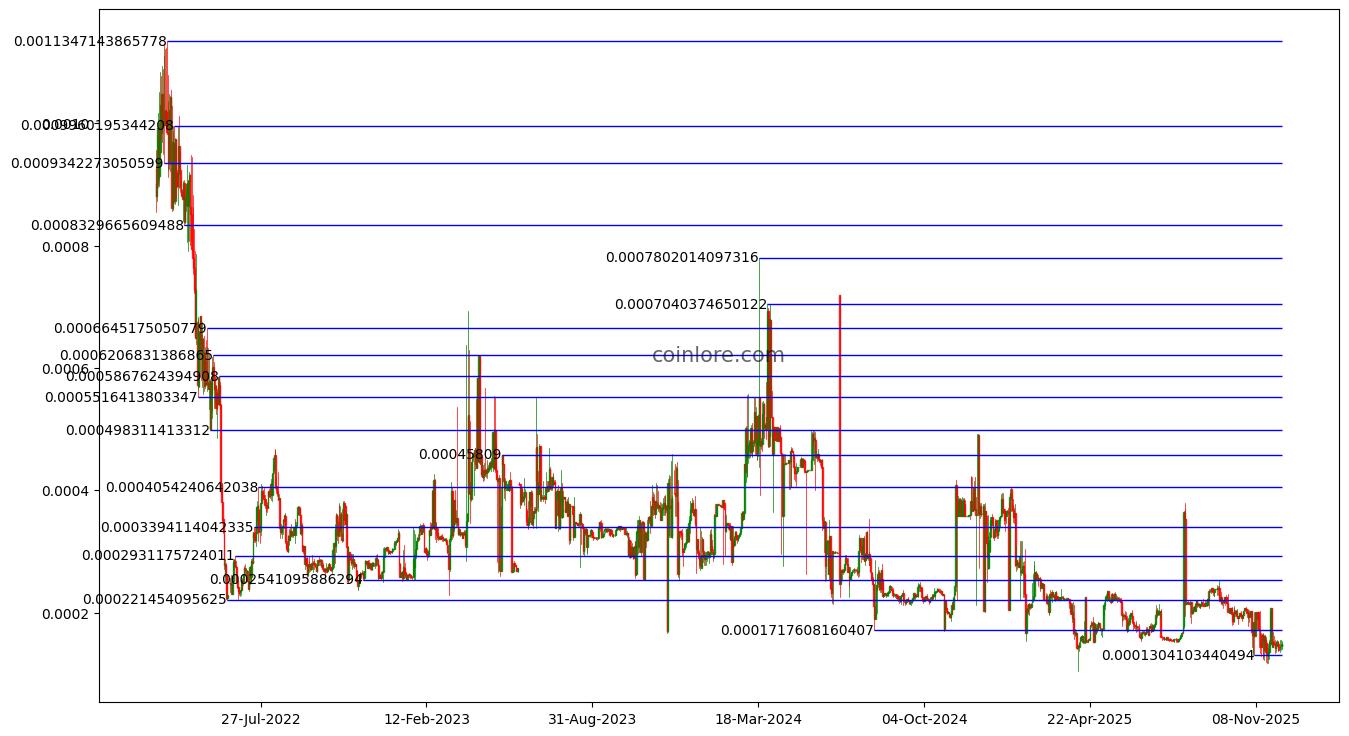 Elysian Support and resistance levels