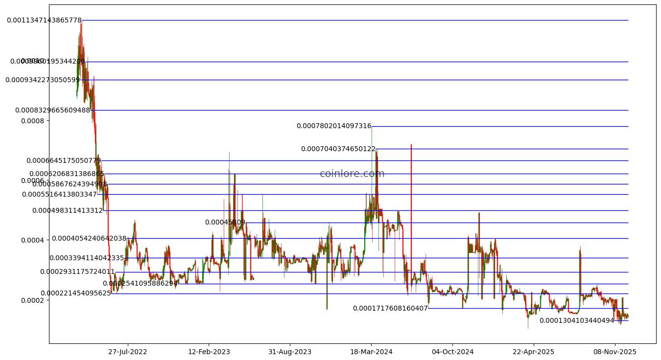 Elysian Support and resistance levels