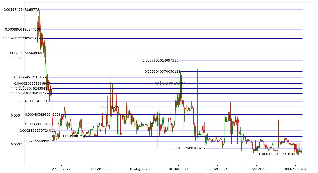 Elysian Support and resistance levels