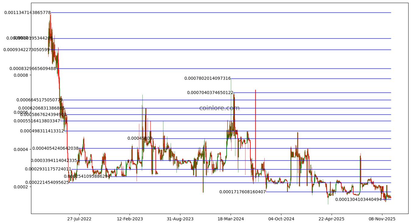 Elysian Support and resistance levels