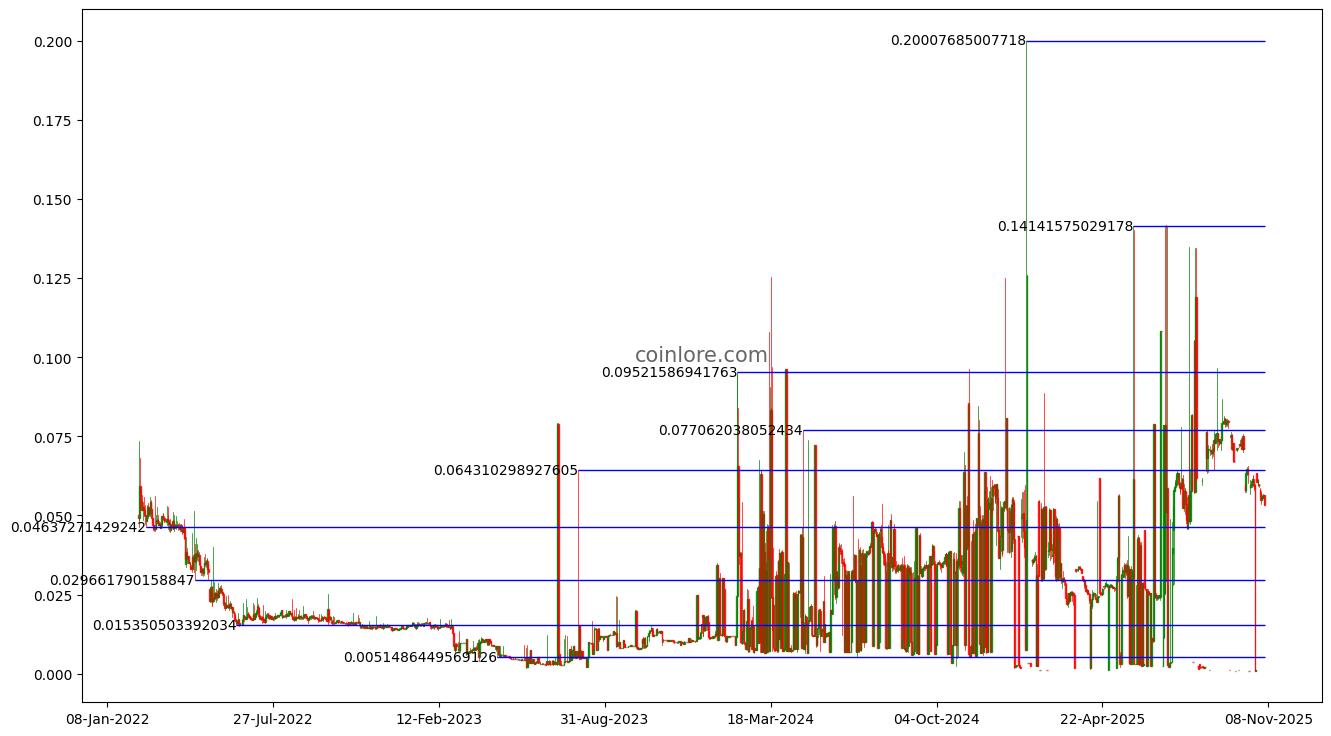 EmerCoin Support and resistance levels
