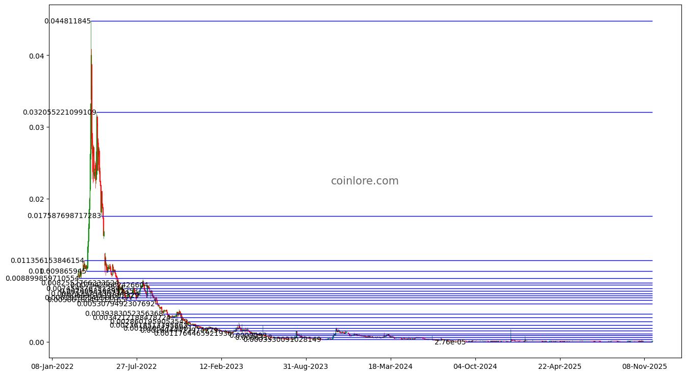 Empire Token Support and resistance levels