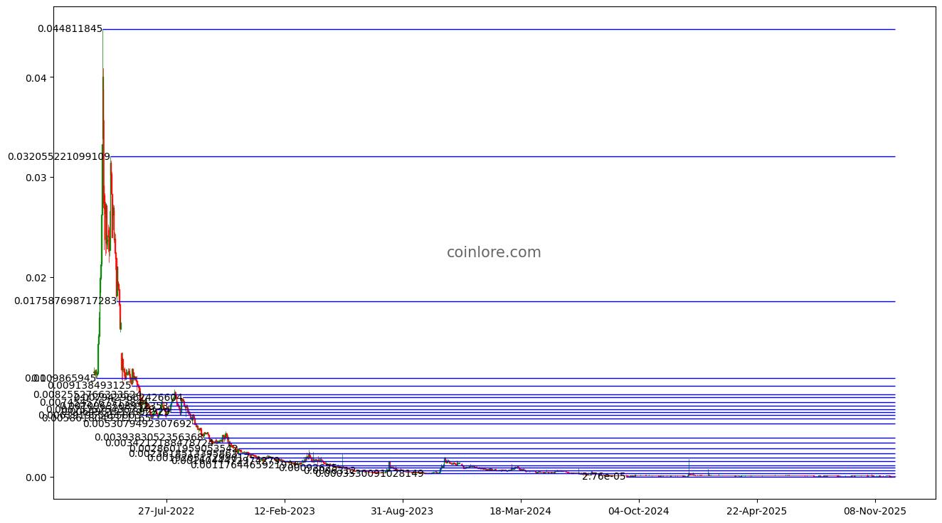 Empire Token Support and resistance levels