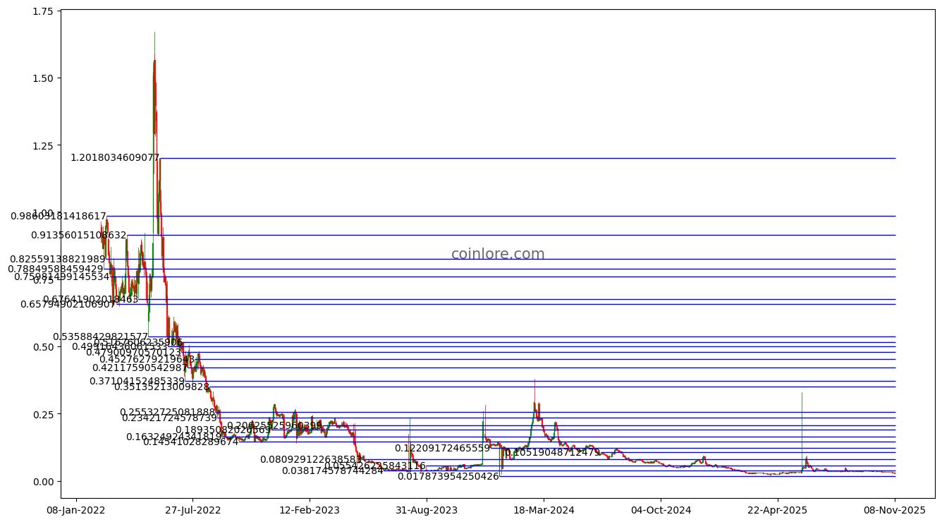 Energi Support and resistance levels