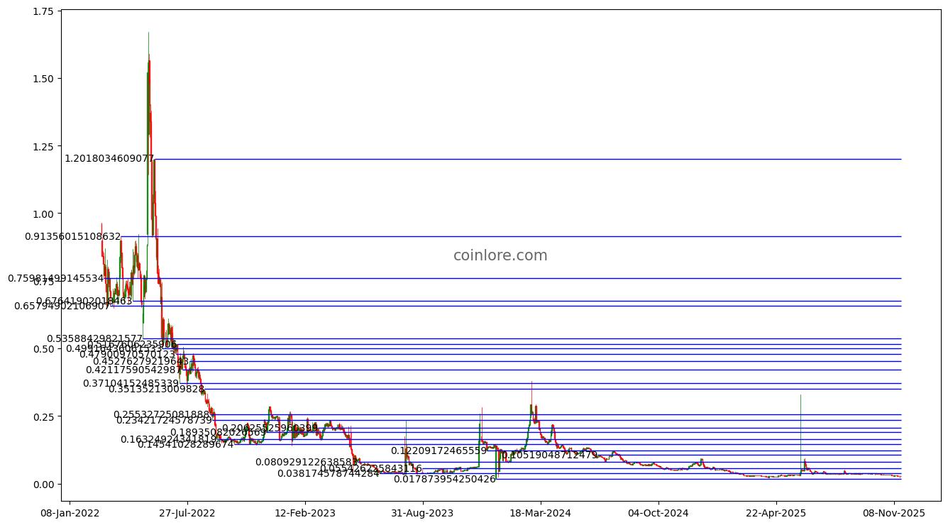 Energi Support- und Widerstandsniveaus