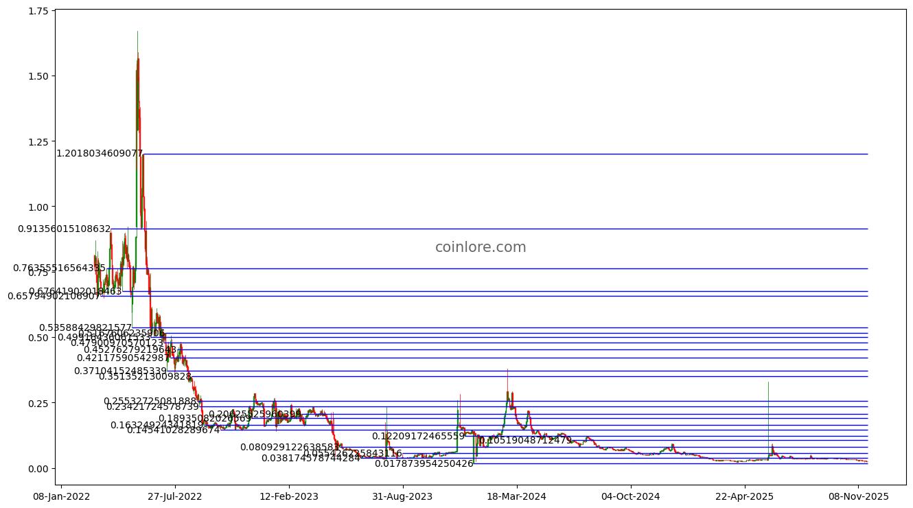 Energi Support and resistance levels