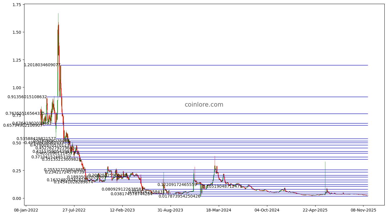 Energi Support- und Widerstandsniveaus