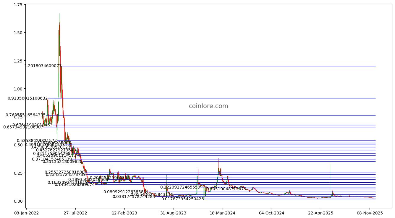 Energi Support and resistance levels