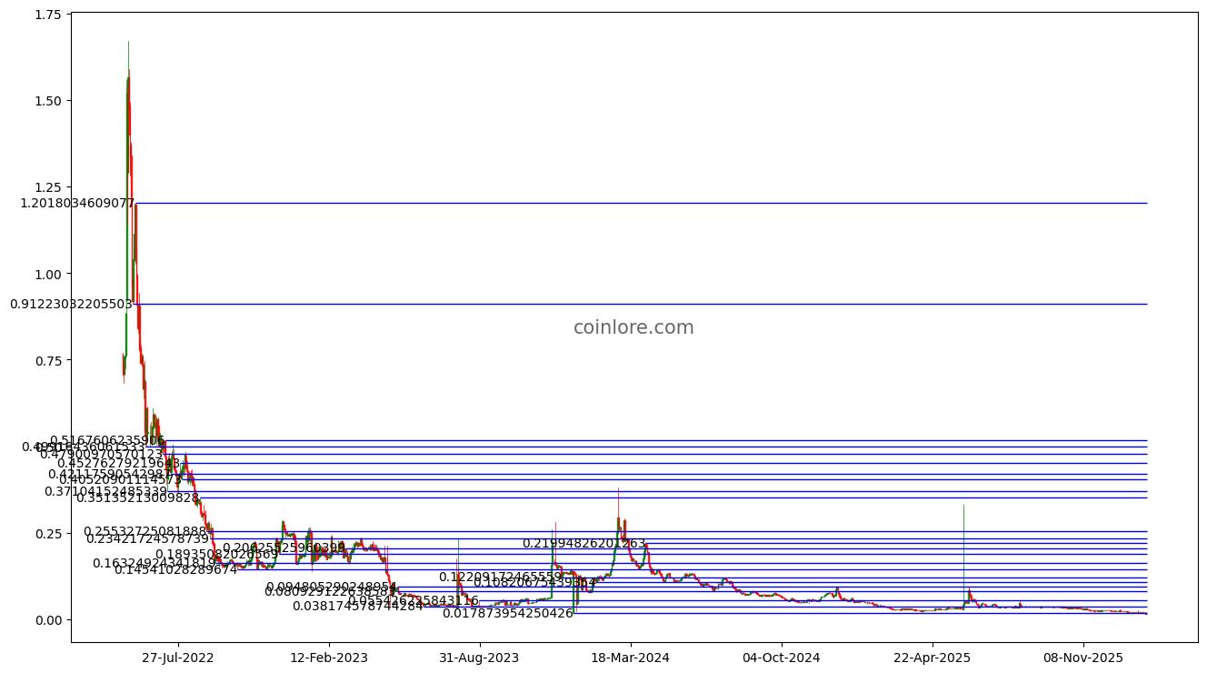 Energi уровни поддержки и сопротивления