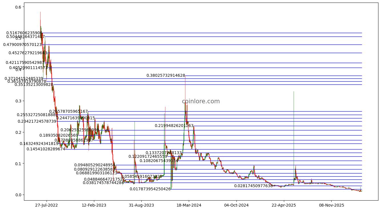 Niveles de soporte y de resistencia de Energi