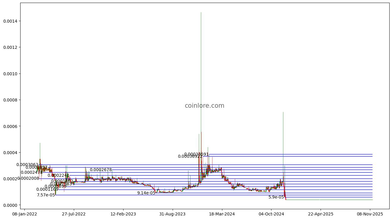 Tesla Token Support and resistance levels