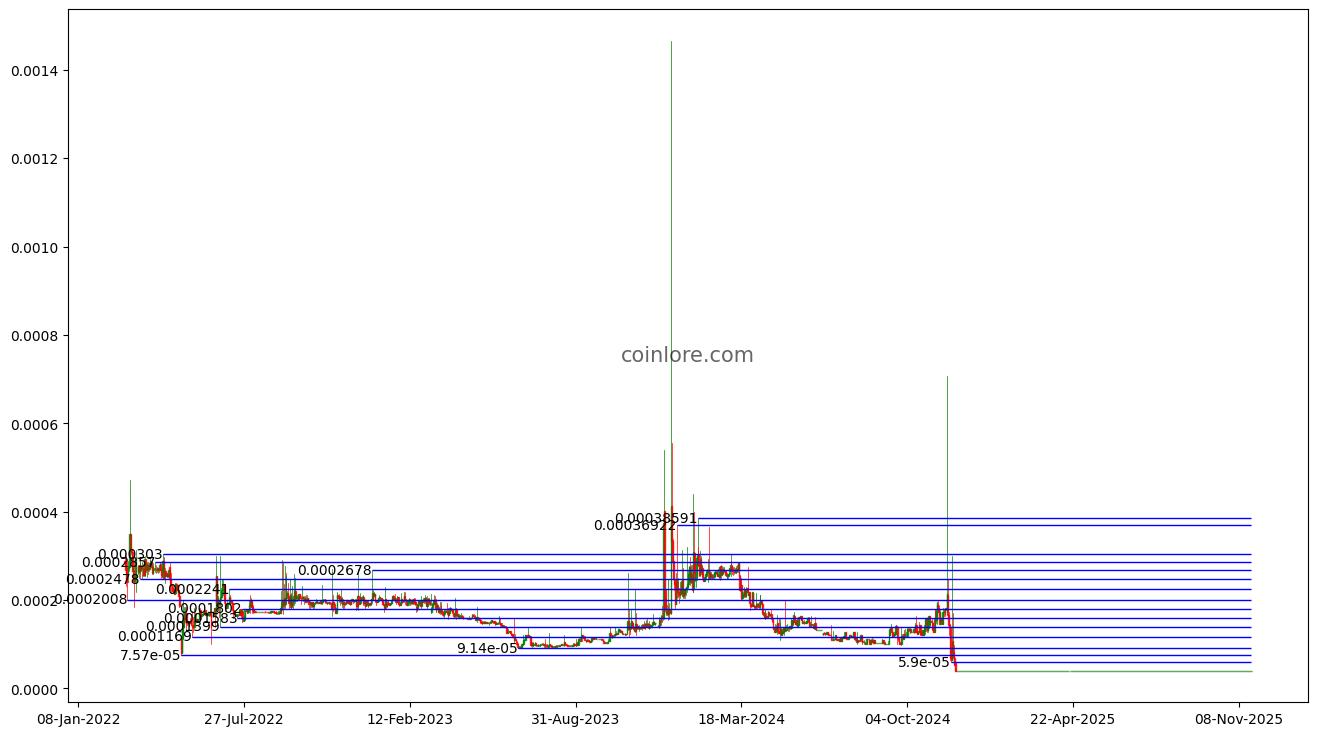 Tesla Token Support and resistance levels