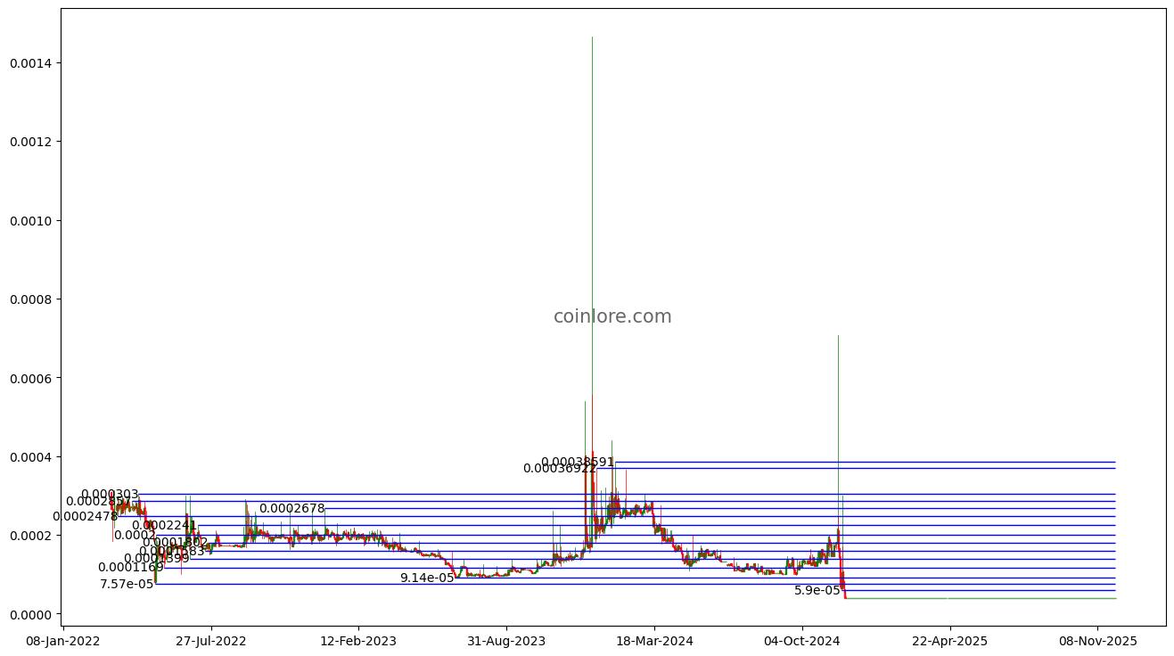 Tesla Token Support and resistance levels