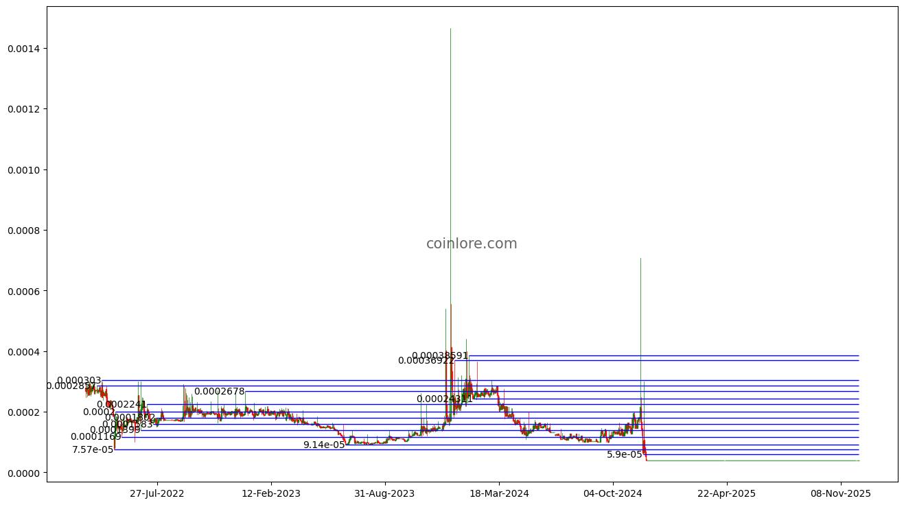 Tesla Token Support and resistance levels