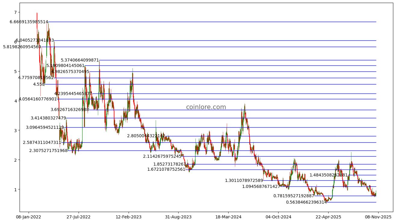 Niveles de soporte y de resistencia de Energy Web Token