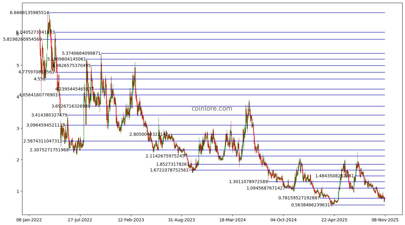 Energy Web Token Support and resistance levels