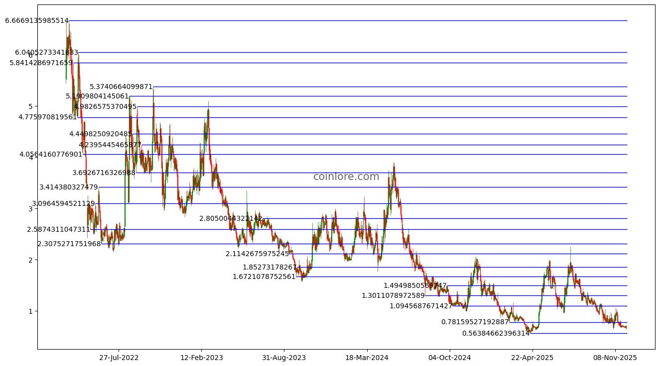 Energy Web Token Support and resistance levels