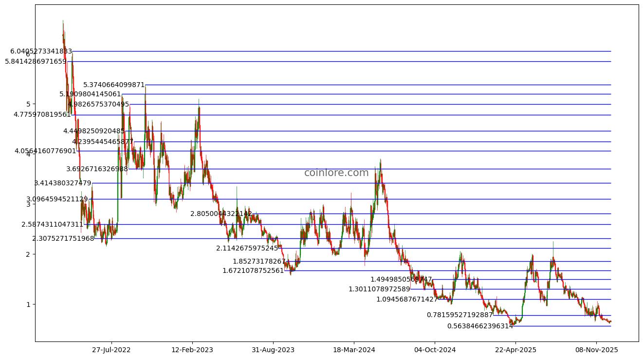 Energy Web Token Destek ve Direnç Seviyeleri