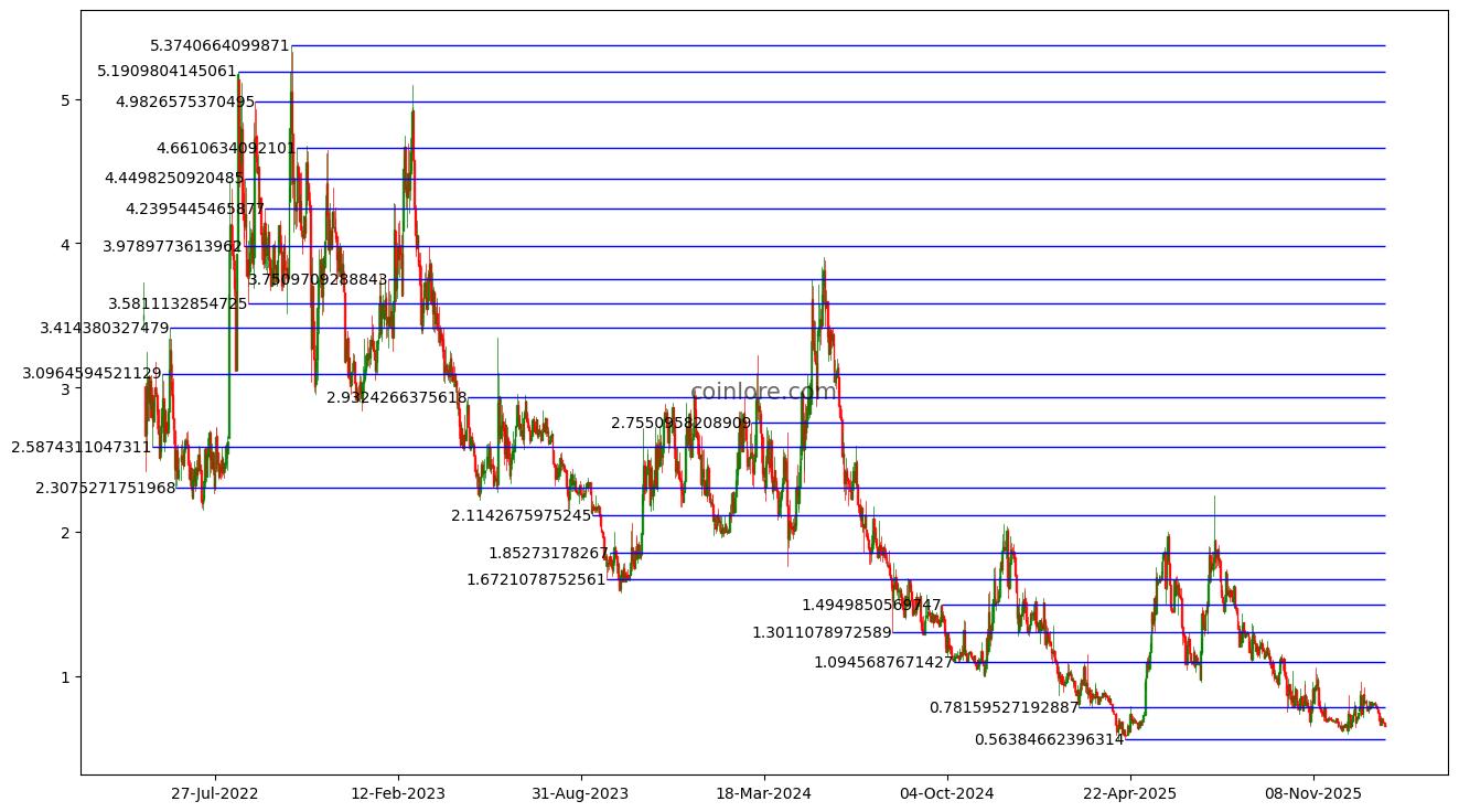 Energy Web Token Destek ve Direnç Seviyeleri