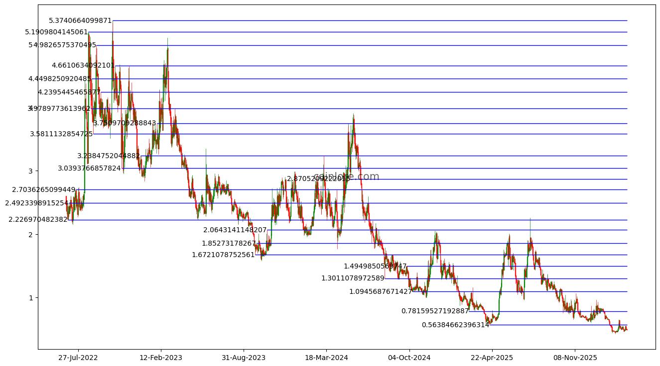 Energy Web Token уровни поддержки и сопротивления