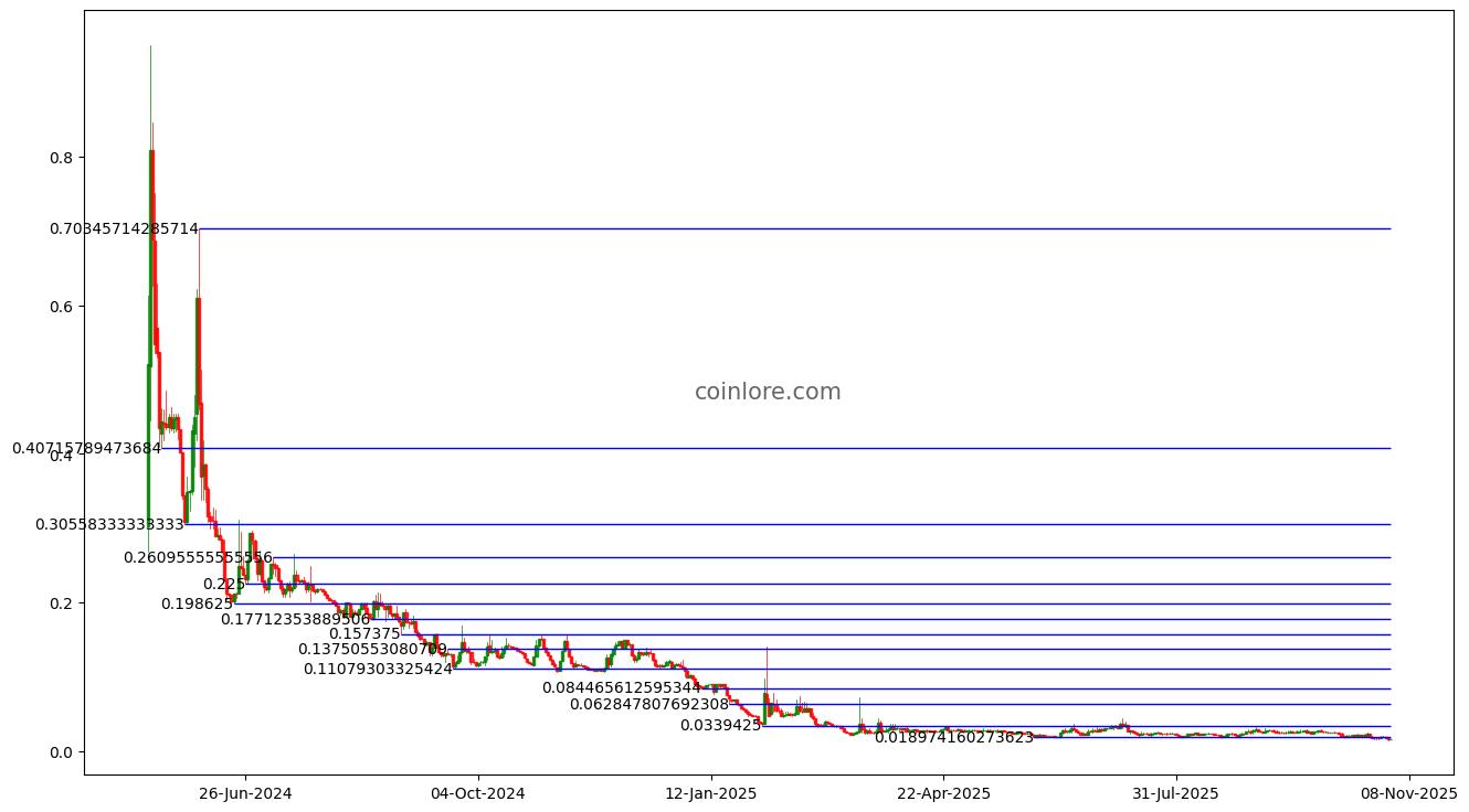 Engines of Fury Support and resistance levels