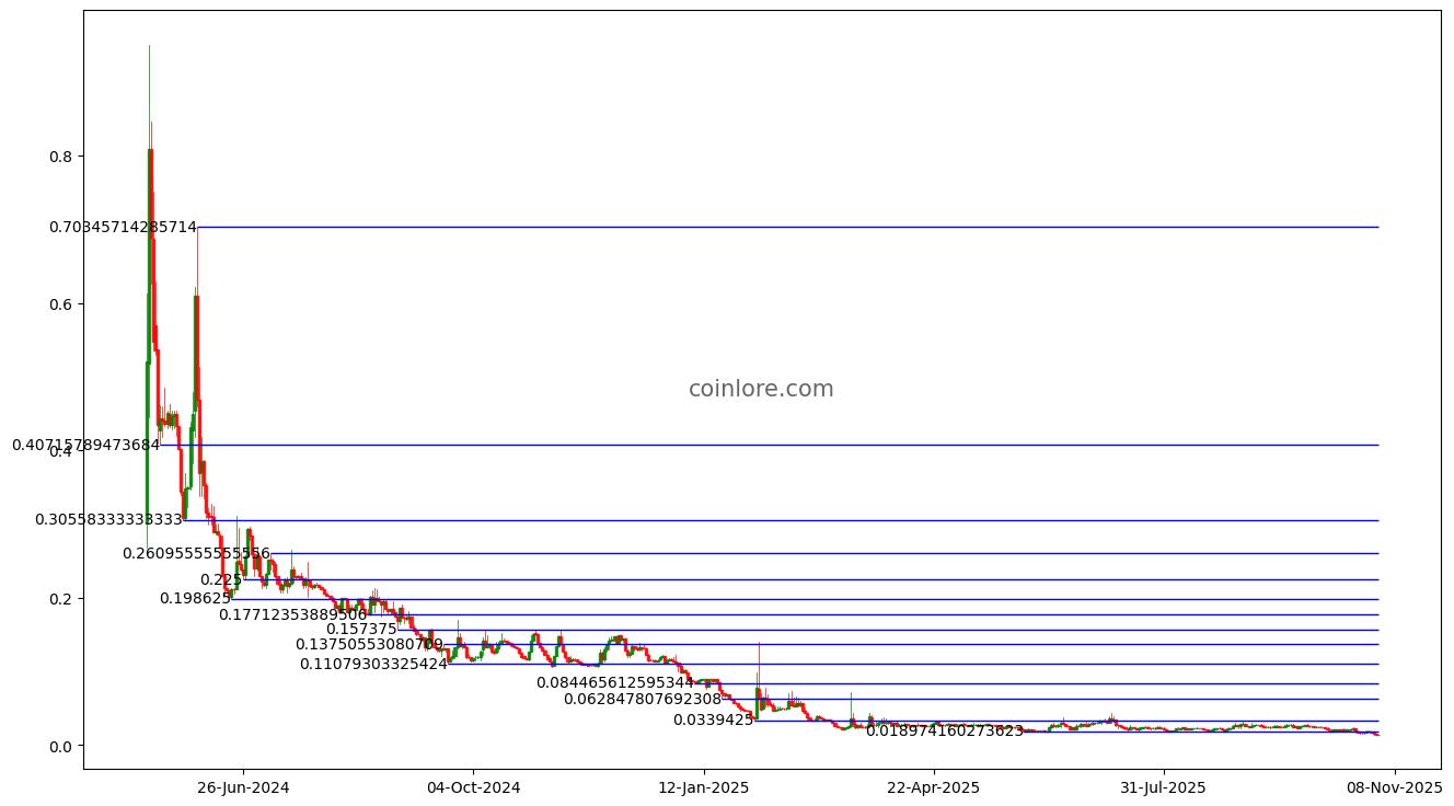Niveles de soporte y de resistencia de Engines of Fury