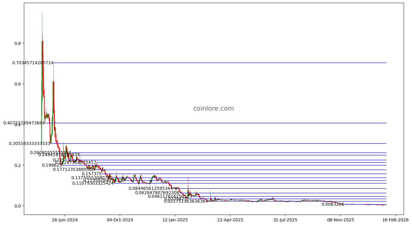 Niveles de soporte y de resistencia de Engines of Fury