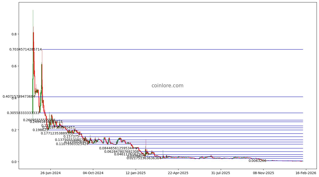 Engines of Fury уровни поддержки и сопротивления