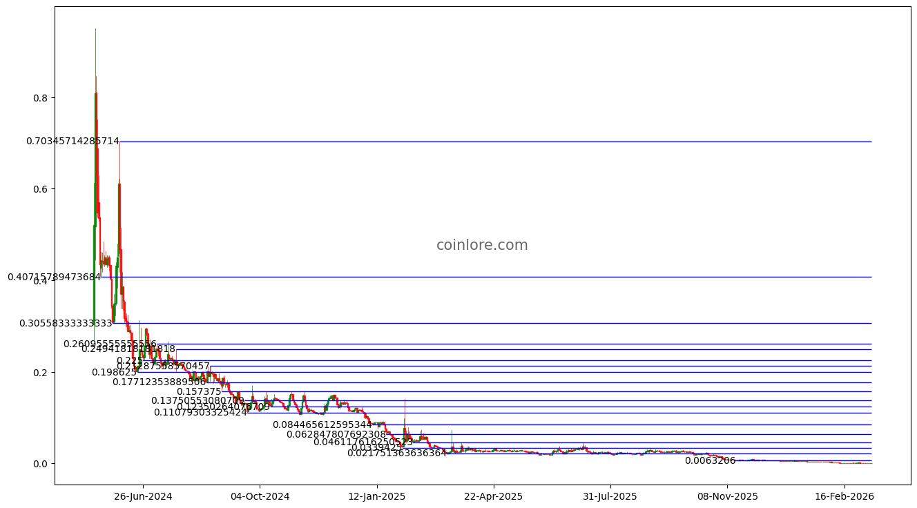 Engines of Fury Destek ve Direnç Seviyeleri