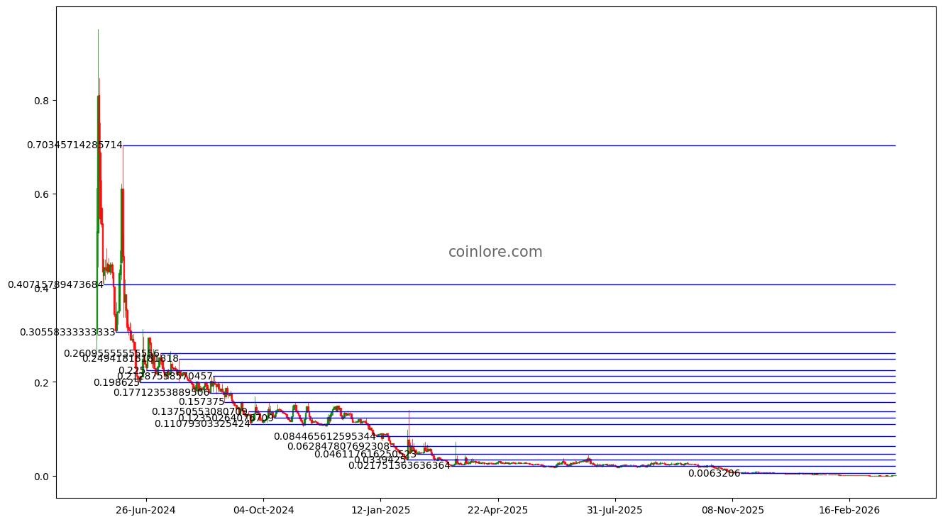 Engines of Fury уровни поддержки и сопротивления