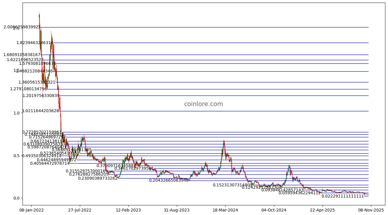 Niveles de soporte y de resistencia de Enjin Coin