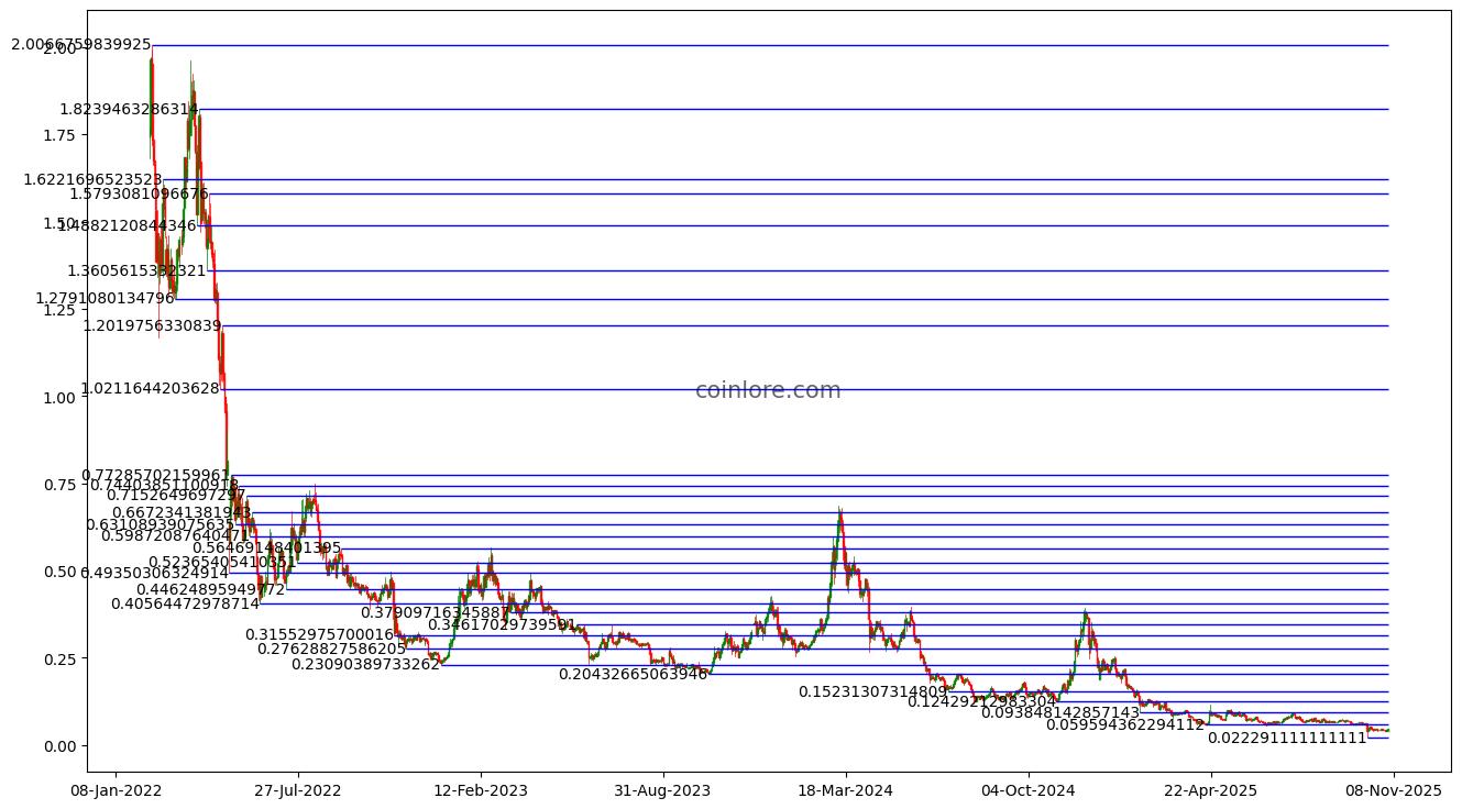 Enjin Coin Support and resistance levels
