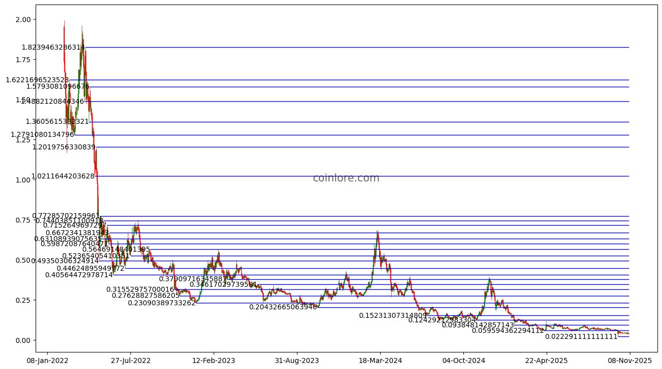 Enjin Coin Support and resistance levels